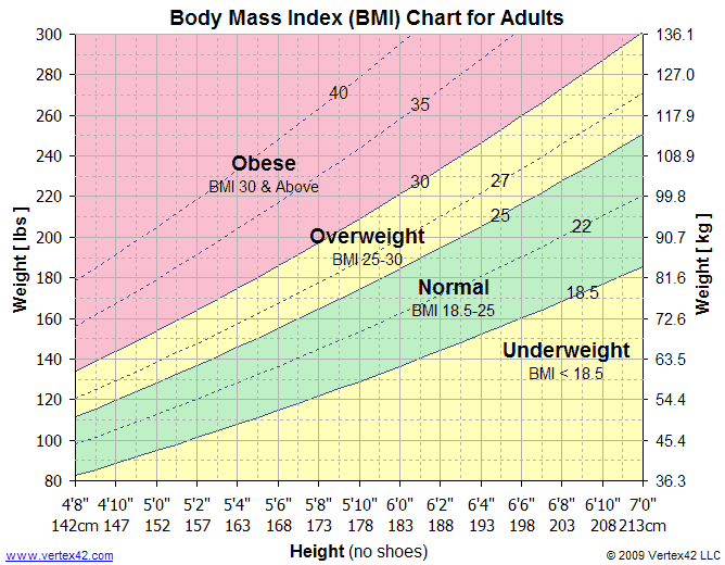 BMI Chart Printable Body Mass Index Chart BMI Calculator