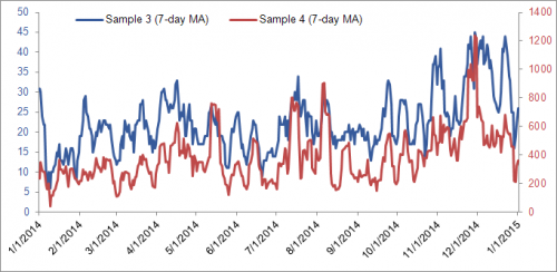 Analyze Data with a Calendar Chart in Excel